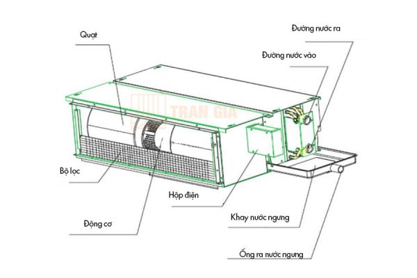 FCU là gì? Phân biệt FCU và AHU - Trần Gia M&E